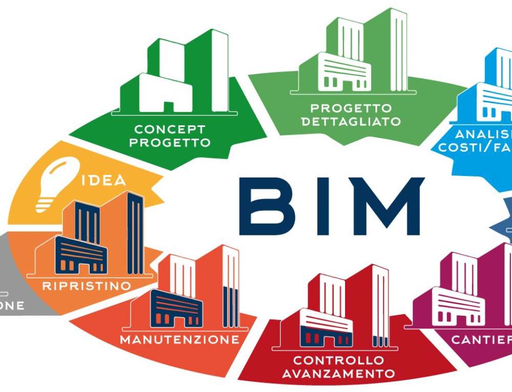 Le 7 Dimensioni del BIM - Cadline Software